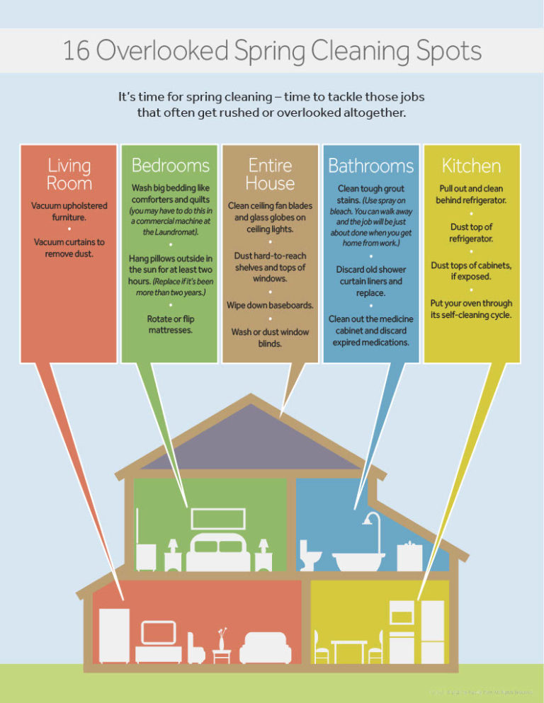 Top to Bottom Cleaning Checklist - iMOM